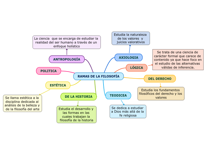 RAMAS DE LA FILOSOFÍA - Mind Map